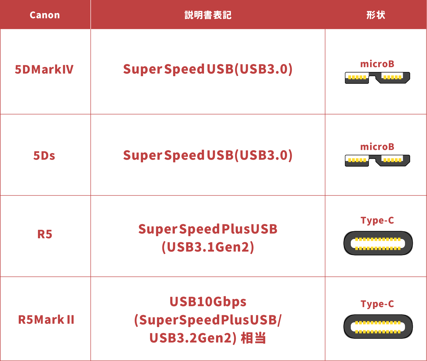 複雑で難解「USB規格と名称」 - 代官山スタジオグループ